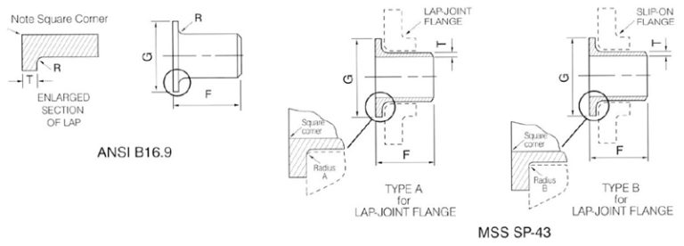 Lap Joint Flange : Overview, Applications, and Benefits - lined pipe ...